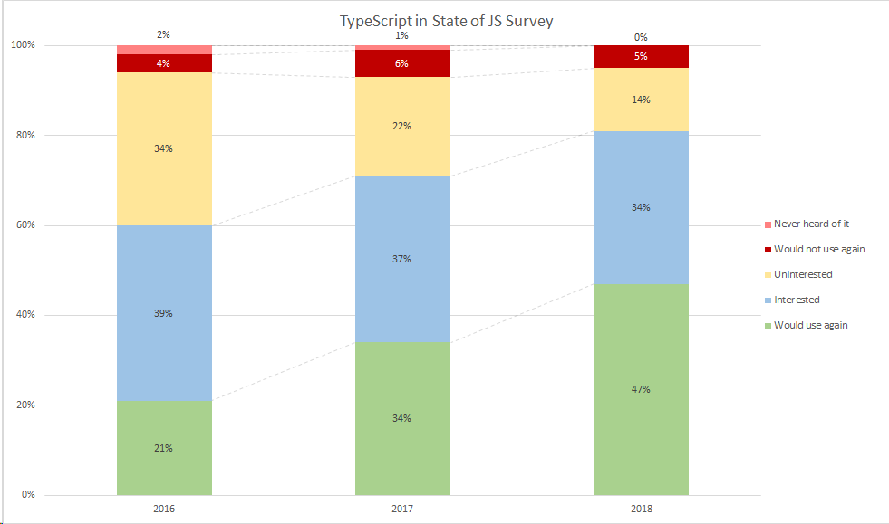 Daniel Rosenwasser on Twitter: "A chart of TypeScript's growth in the State of JS Survey since ...