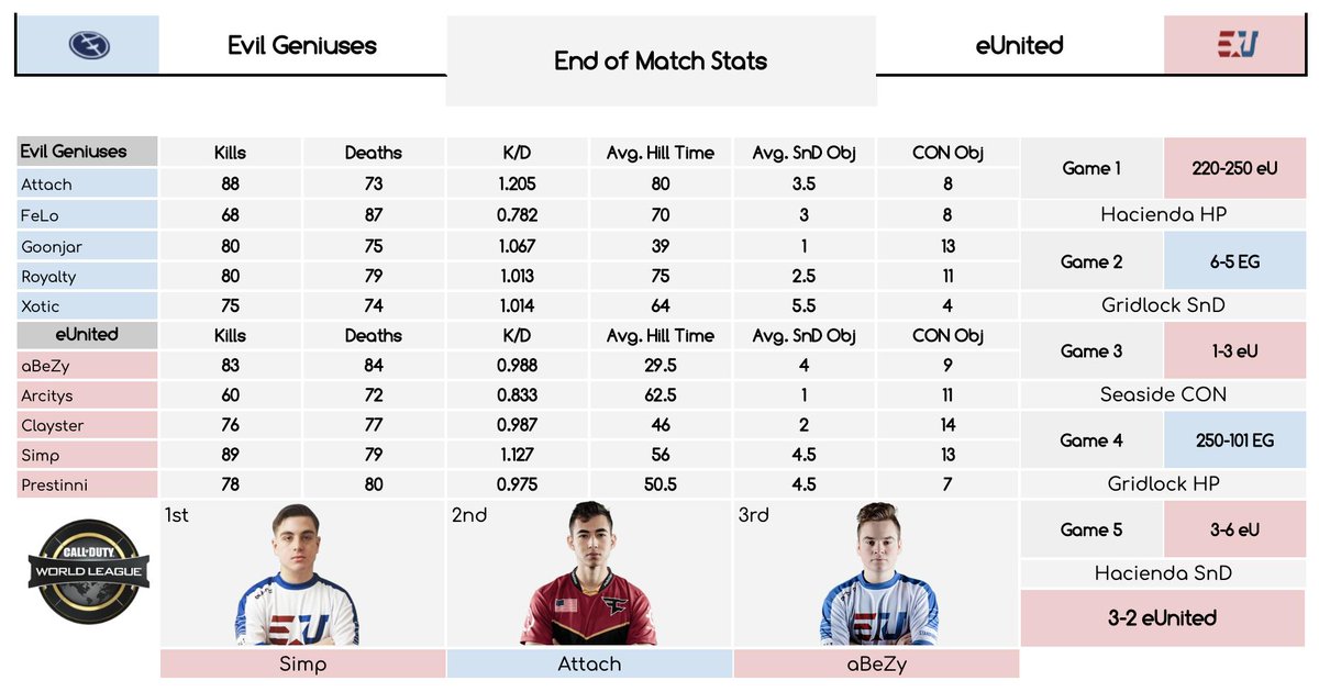 Simp's first series in the Pro League stats : r/CoDCompetitive