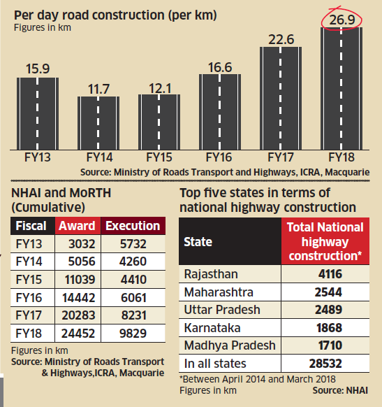 Pace of national highway construction in the last 6 years : r/IndiaSpeaks