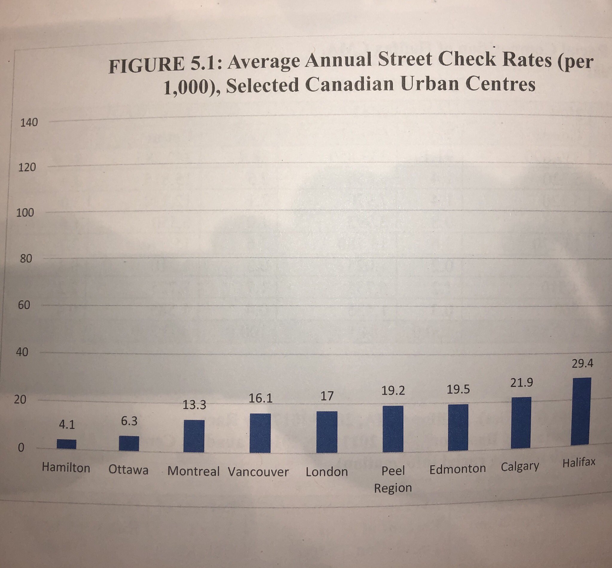 Brett Ruskin on Twitter: "Halifax has the highest rate of street checks ...