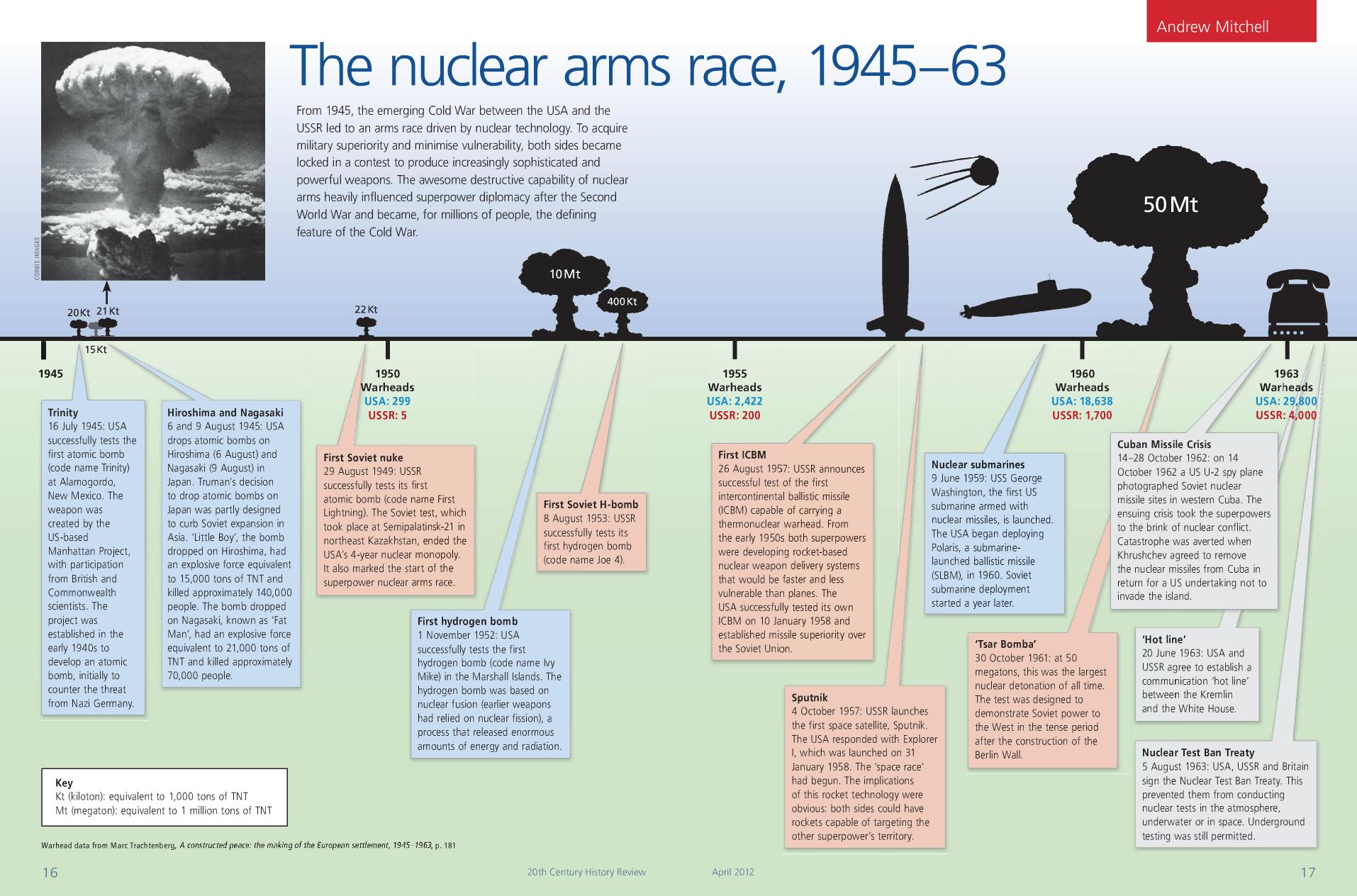 Space Race Cold War Timeline