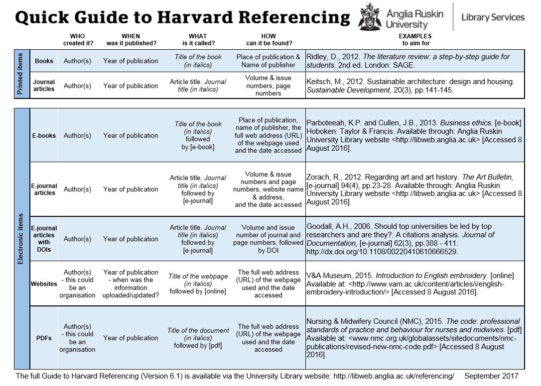 Harvard University Referencing