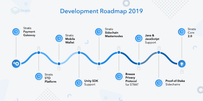 Stratisplatform on Twitter: "Stratis 2019 Development Roadmap: https://t.co/yU7WEO4bWE # ...