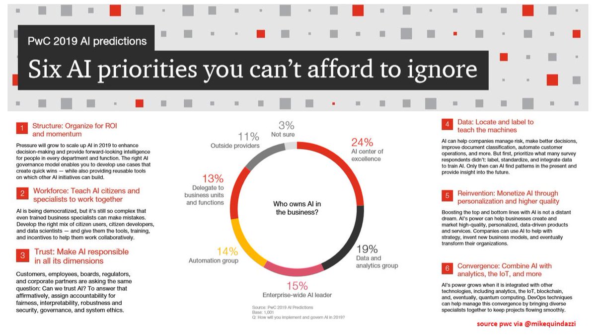 Mike Quindazzi on Twitter: "6 #AI priorities for executive #leaders to drive competive advantage ...