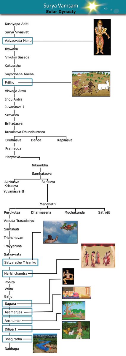 Ramayana Characters Family Tree