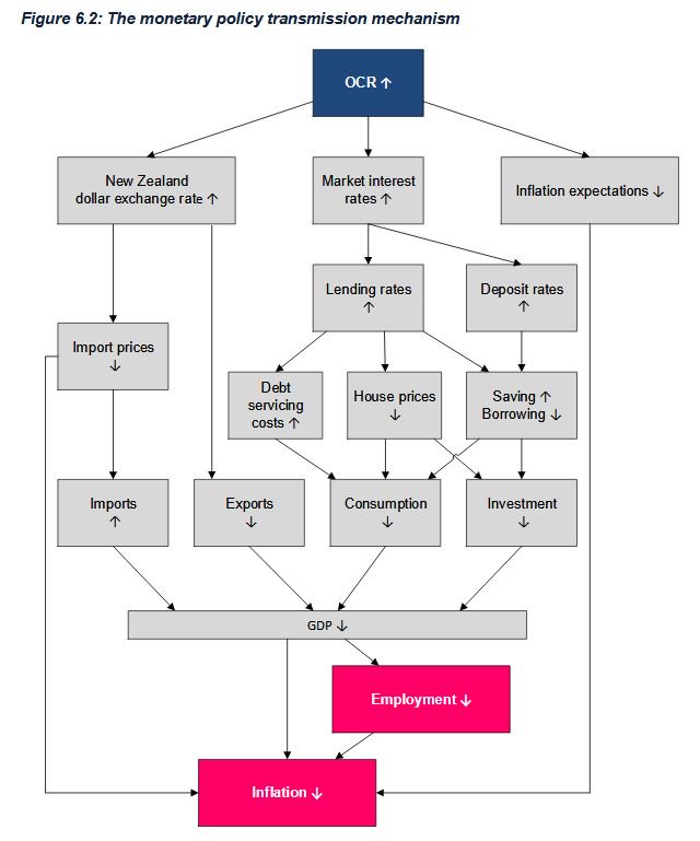 Monetary Policy Flow Chart