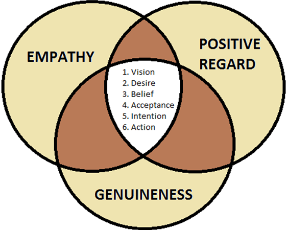 AP Psychology On Twitter Client Centered Therapy A Humanistic Therapy Developed By Carl ap-psychology-on-twitter-client-centered-therapy-a-humanistic-therapy-developed-by-carl
