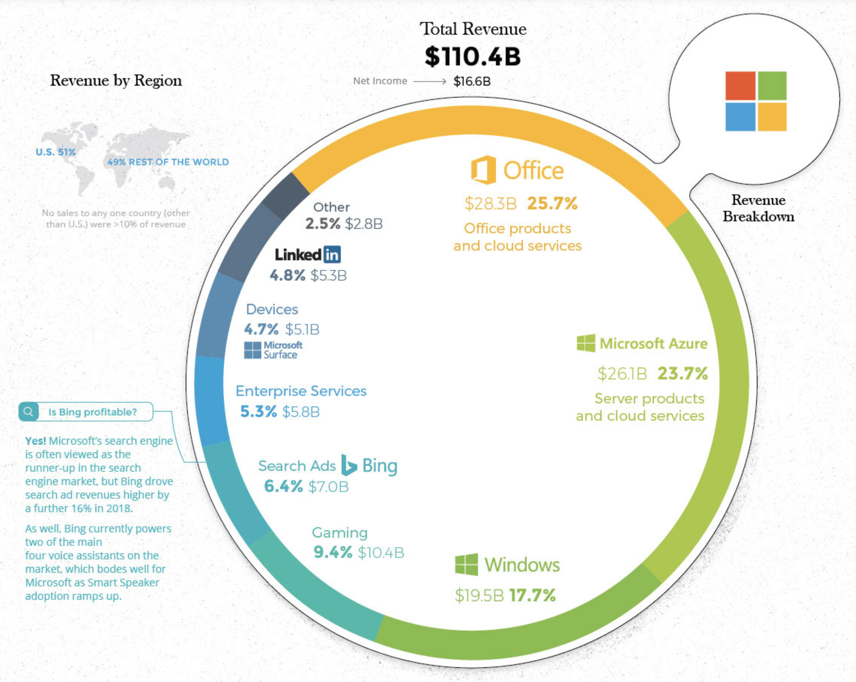 Net Revenue For Microsoft