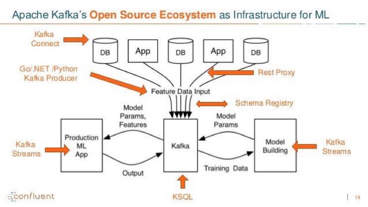 Kirk Borne on Twitter: "Apache Kafka + KSQL + TensorFlow for #DataScientists via #Python ...