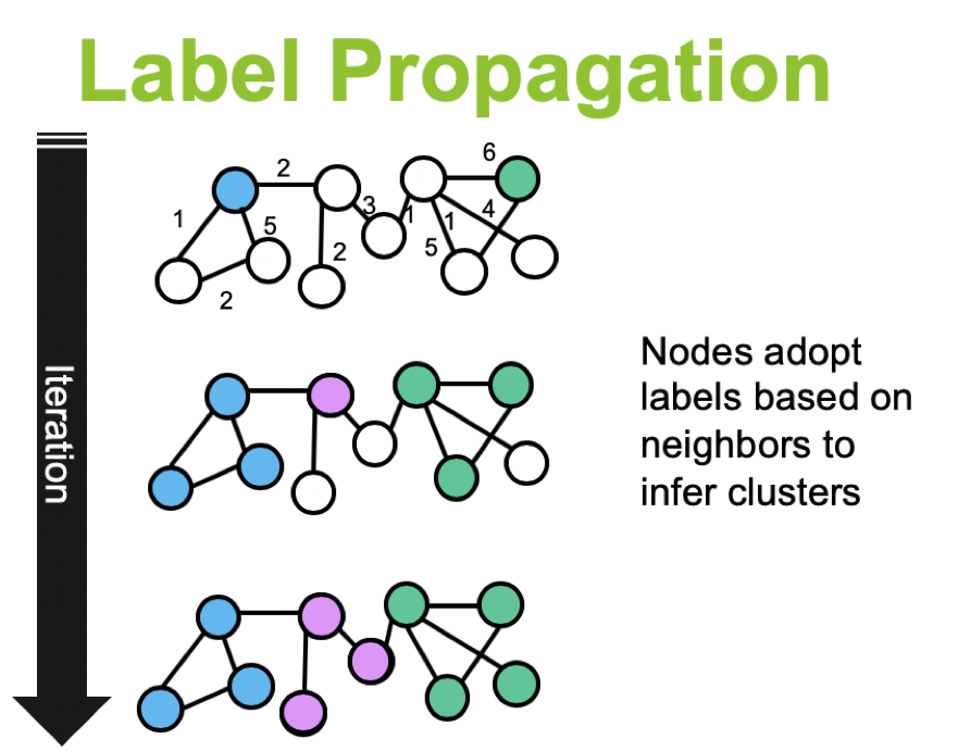 Graph Algorithms In Neo4j Label Propagation Dzone