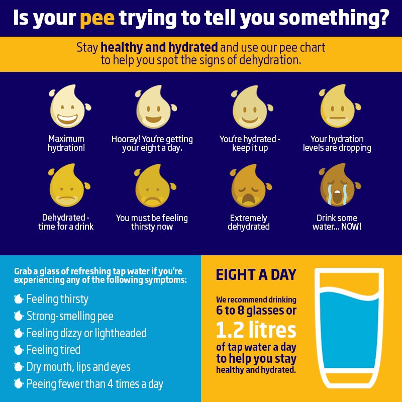 Dehydration Symptoms Chart