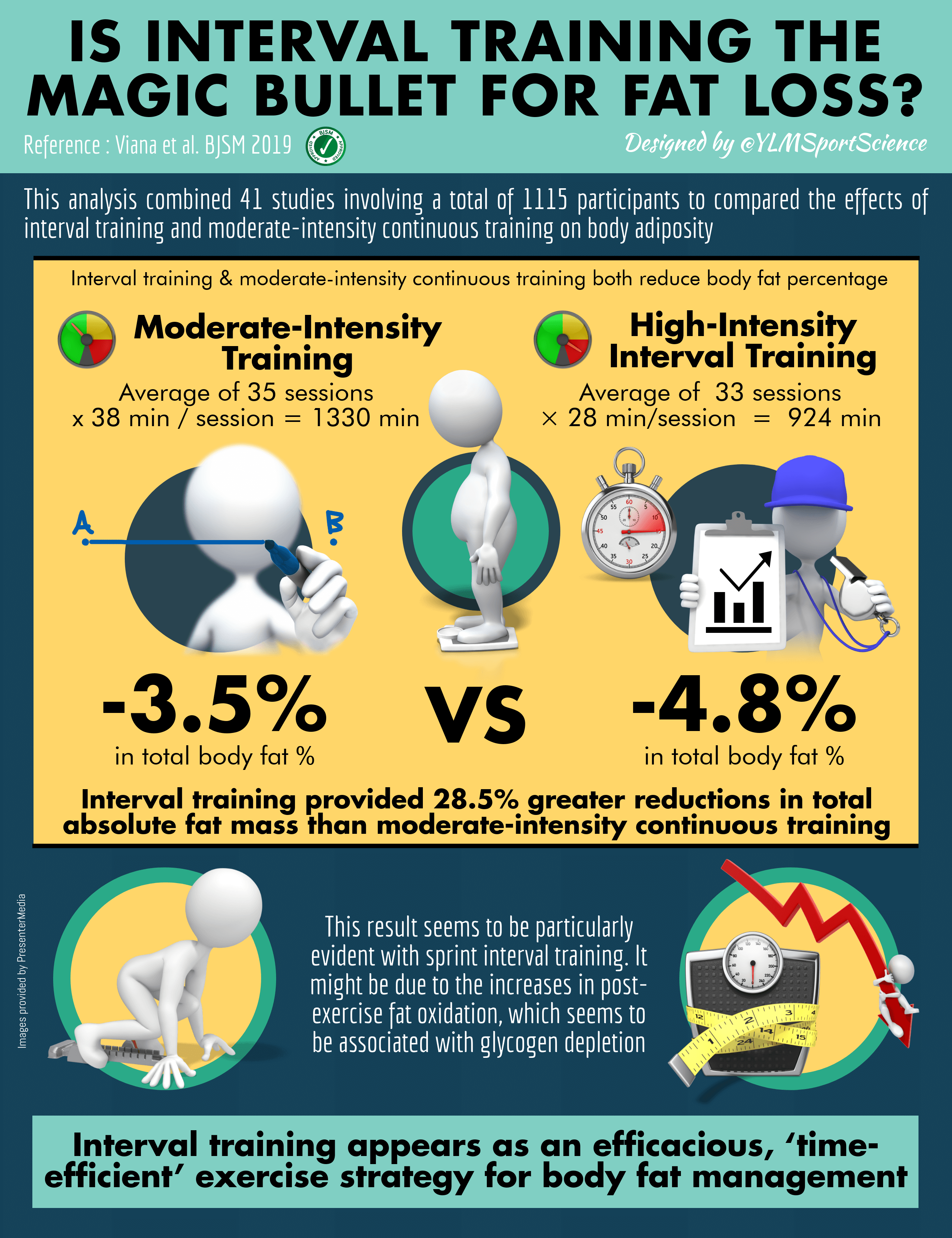 High Intensity Interval Training Infographic