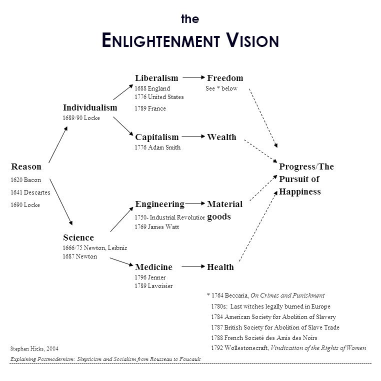 Haz Algebra on Twitter: "— the — ENLIGHTENMENT VISION ———— A Very Brief ...