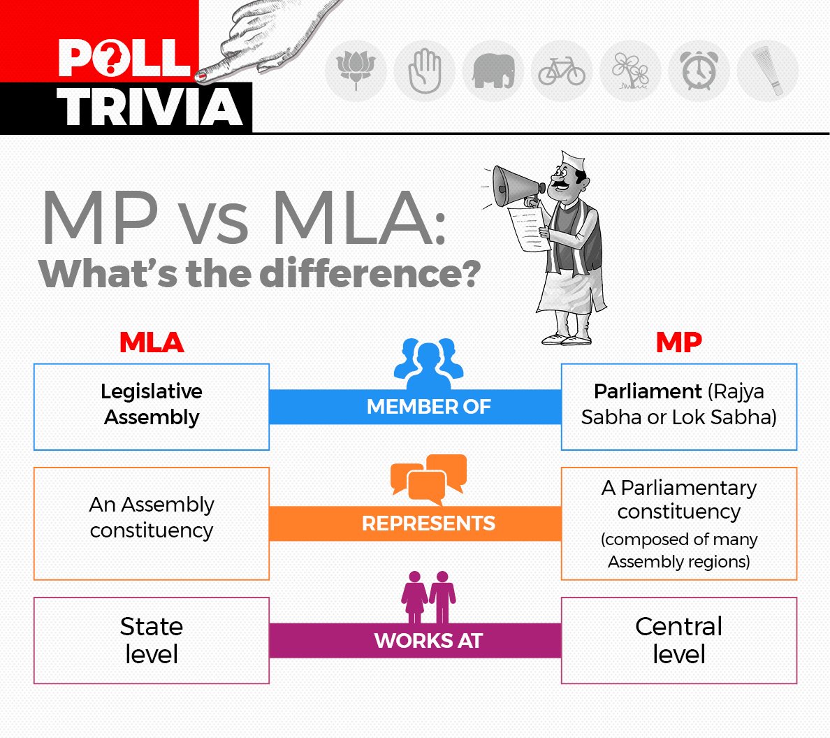 CNBC-TV18 on Twitter: "#LokSabhaElections2019 | What's the difference between an #MP & an #MLA ...