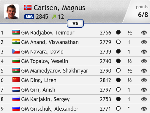 Discussion Thread: 2019 Gashimov Memorial : r/chess