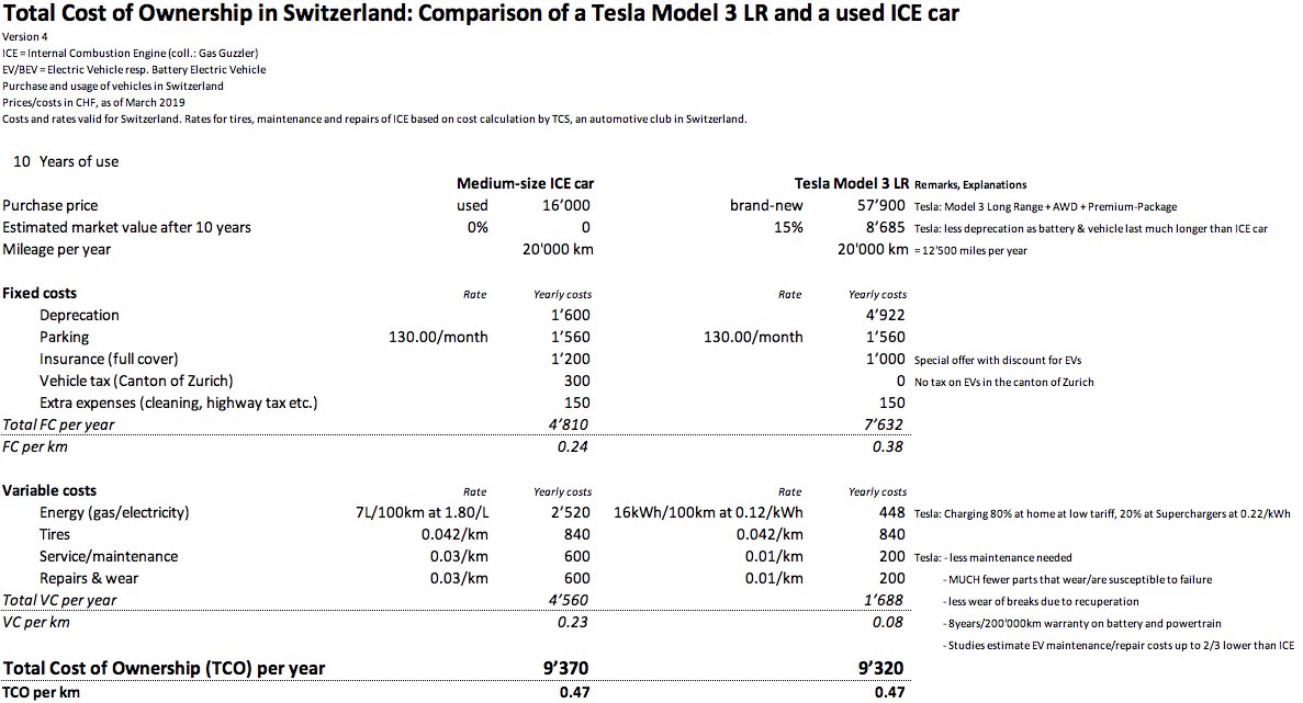 A case for Tesla in form of a 10 years total cost of ownership. In case ...