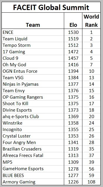 ELO and World Ranks for FACEIT Global Summit Teams : r/CompetitivePUBG