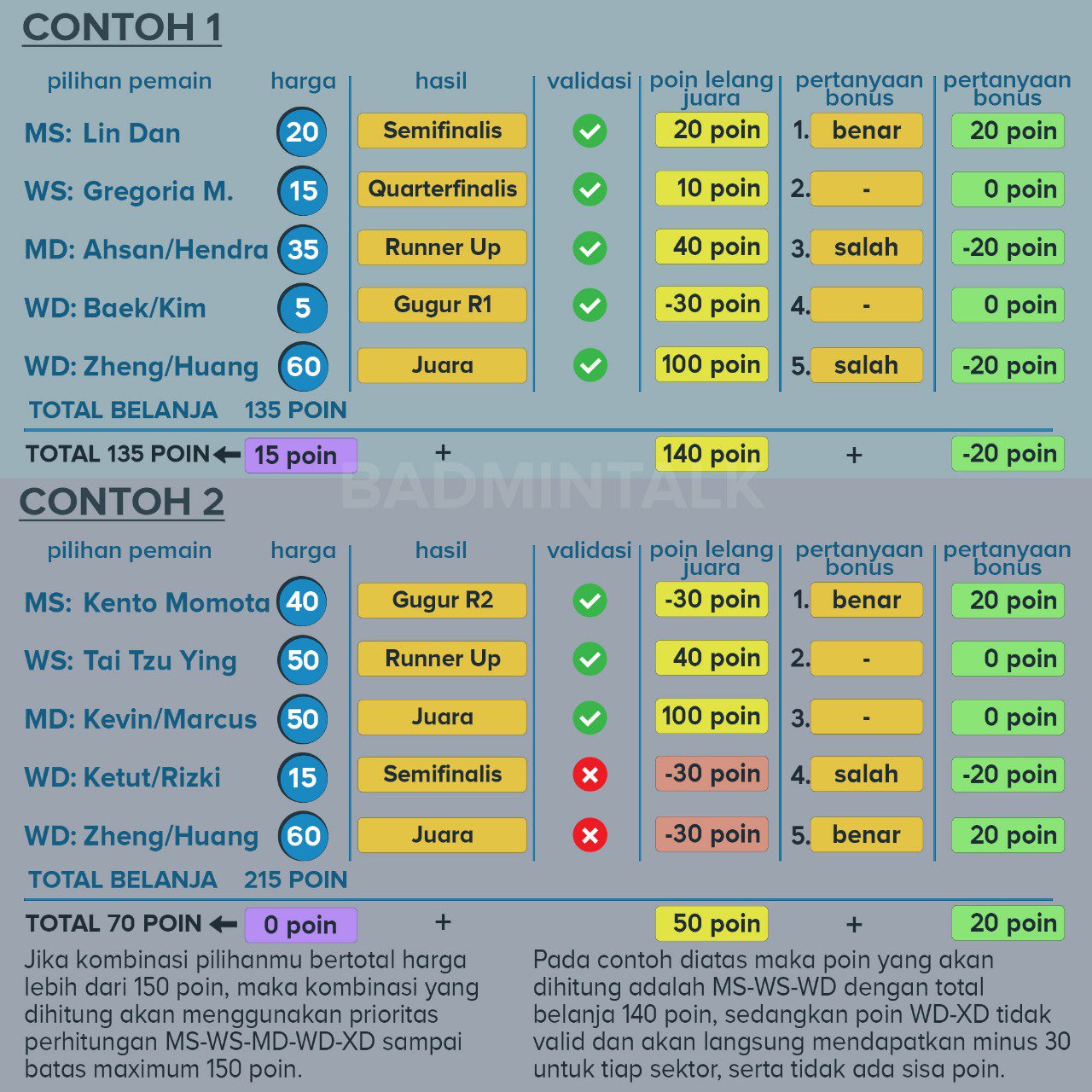 Badminton Talk on Twitter: "Mekanisme kuis #BadmintalkLelangJuara 7. Bonus questions: 20 poin ...