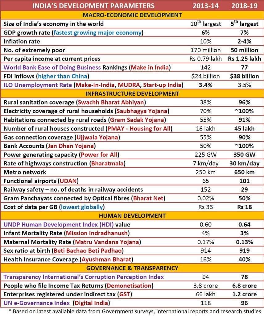 India's development parameters in 2019 vs 2014 : r/IndiaSpeaks