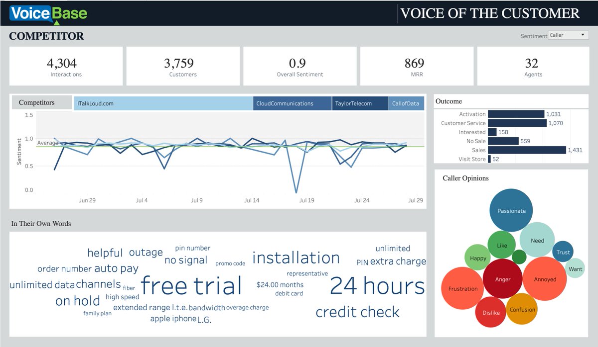 VoiceBase Inc., A LivePerson (LPSN) Company on Twitter: "Competitive mentions, satisfaction ...