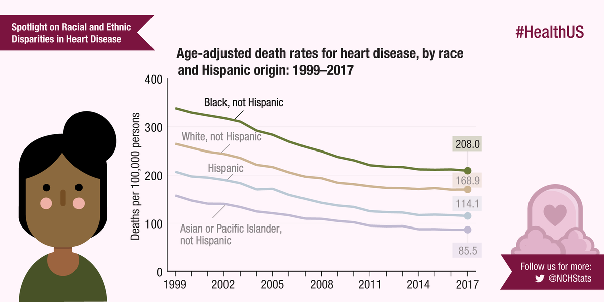 Diseases By Race