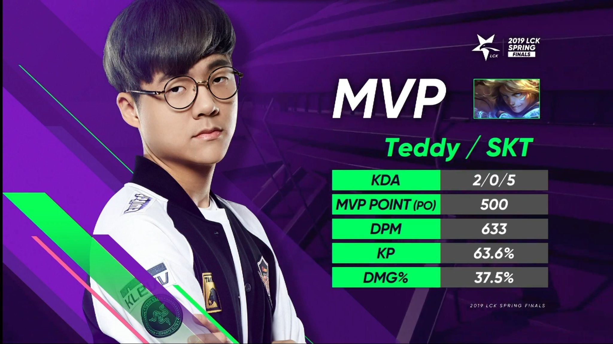 T1 LoL on Twitter: "MVP General #Teddy :) #T1WIN #T1Fighting #LCK https://t.co/Vy2EerasS6" / Twitter