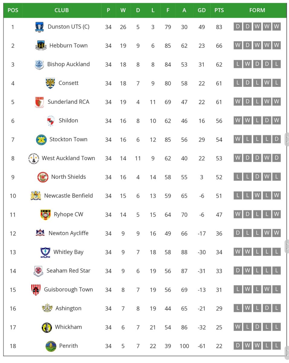 Ebac Northern Football League on X FINAL LEAGUE TABLE Here is the final table for the EBAC Northern League First Division for 2018 19. https t Gta6K0gBQ8 X