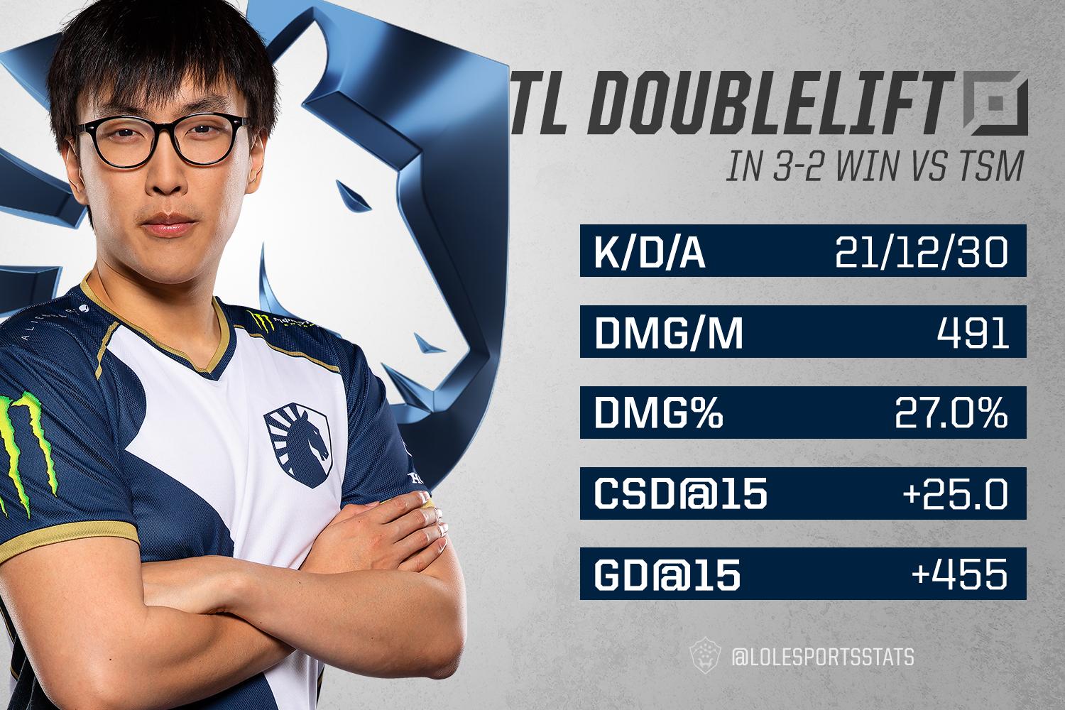 Doublelift Everyone Else Is Trash