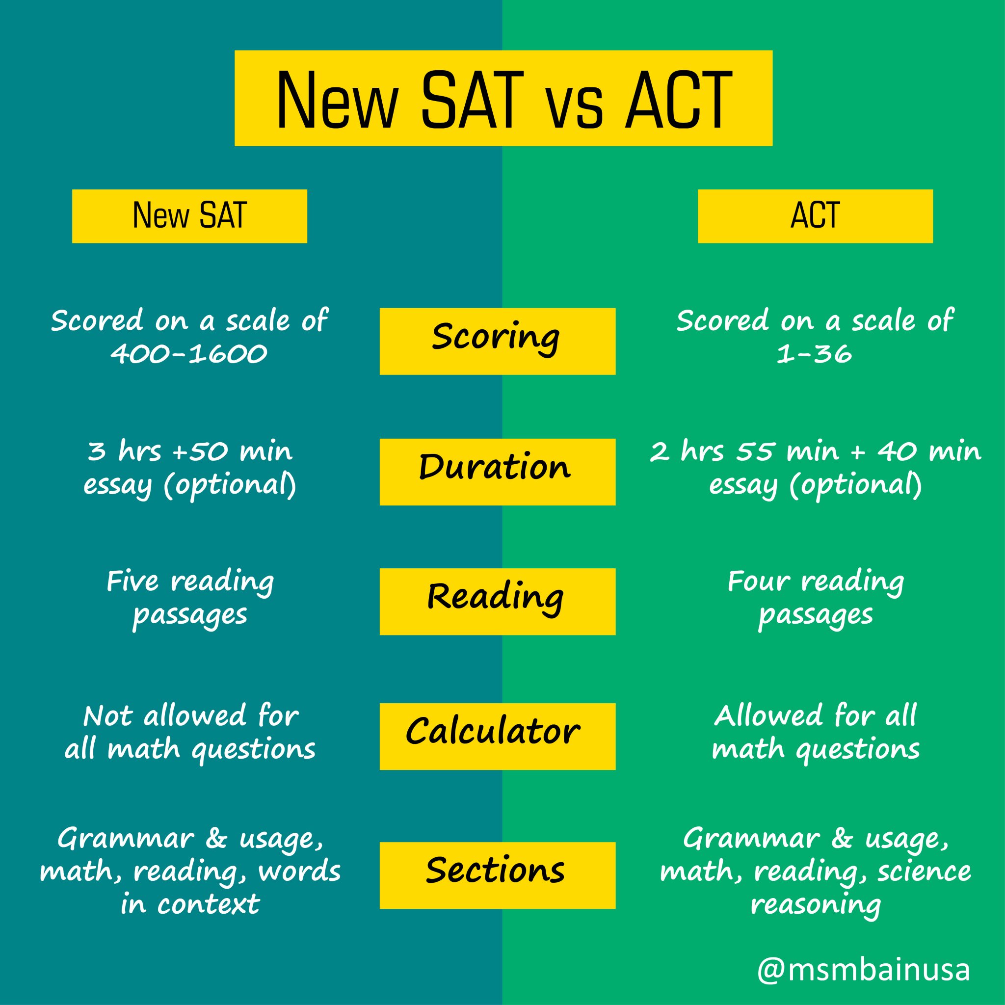 MSMBAinUSA on Twitter: "SAT vs ACT: Which Test is Right for You? Refer ...
