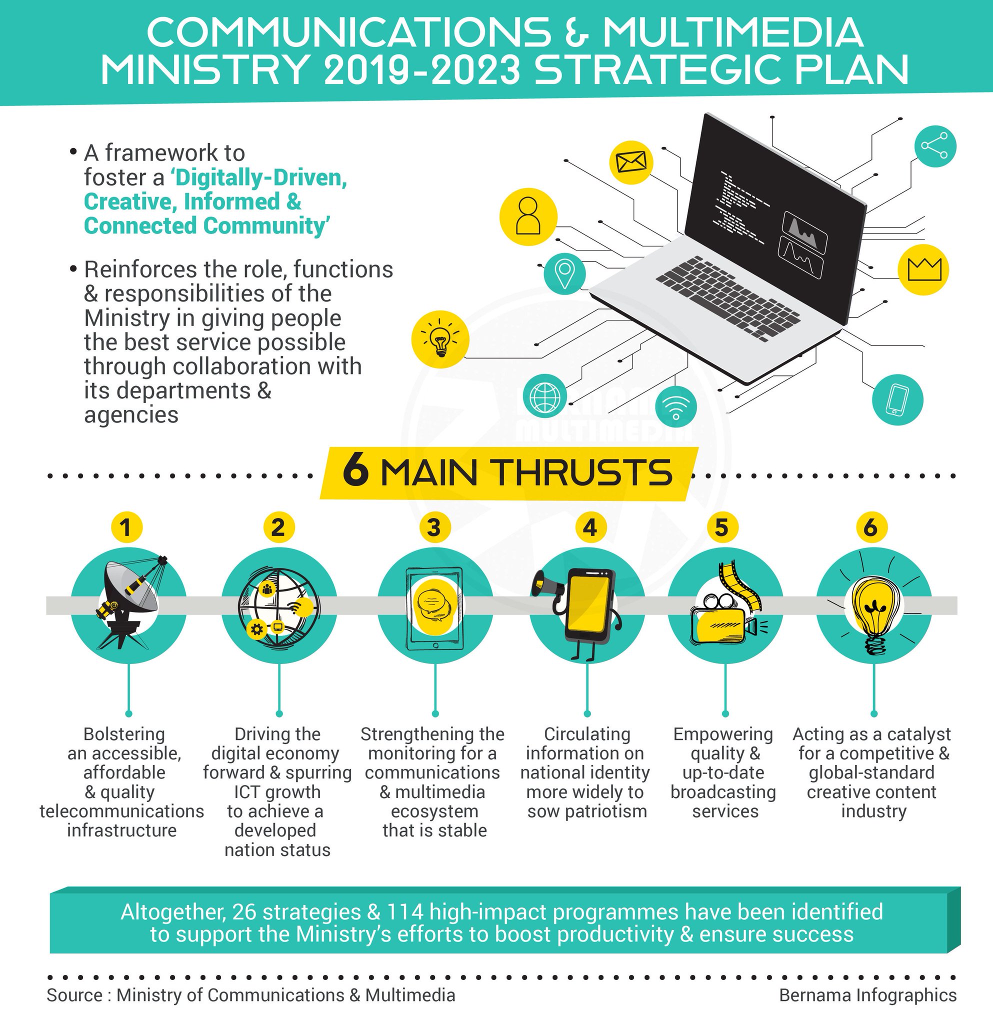 Malaysian Communications Ministry Launches 6 Pronged Strategic plan for ...