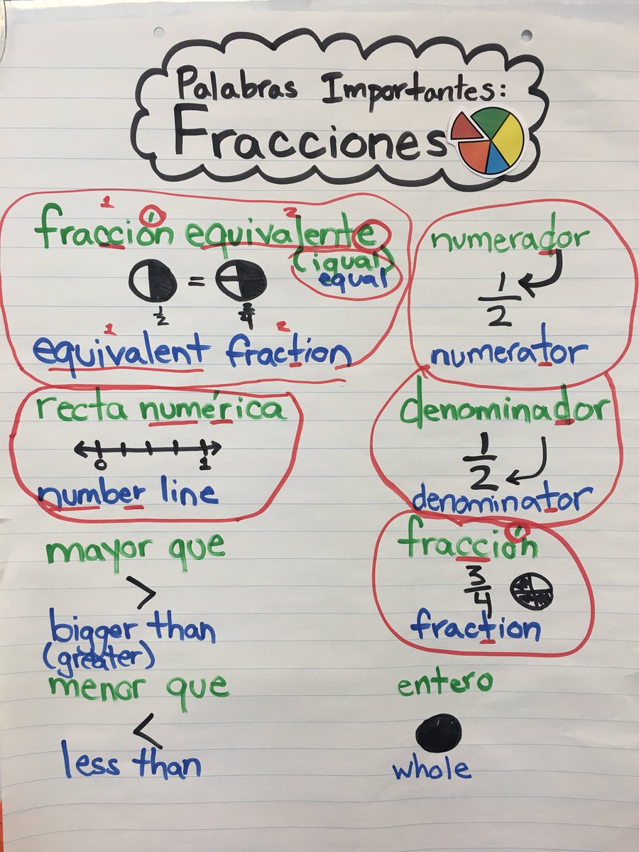 Fractions Anchor Chart Spanish