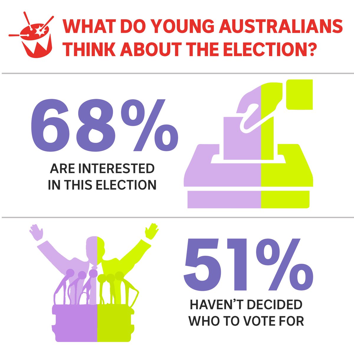 What do young Australians think about federal politics and the election ...