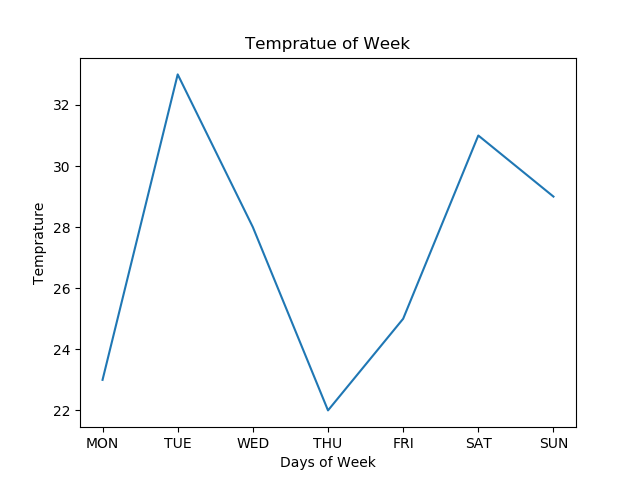 Pythonport On Twitter Creating Line Chart In Python Is Very Easy Using Matplotllibpyplot