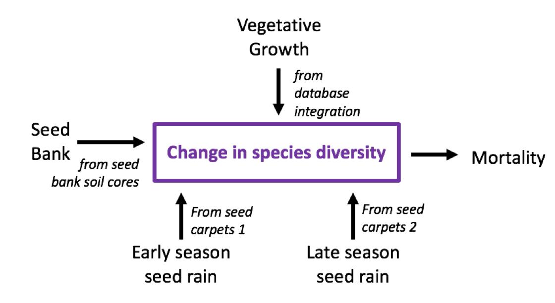 Thread by @NutNetGlobal: "We are launching a new distributed experiment ...