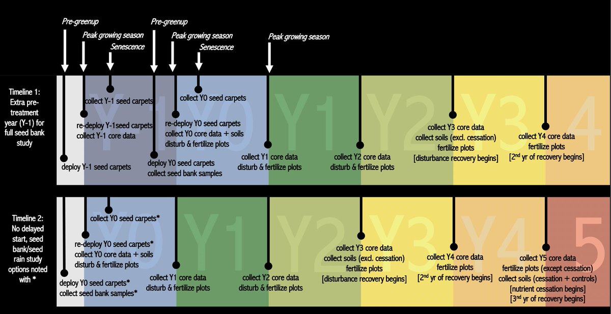 Thread by @NutNetGlobal: "We are launching a new distributed experiment ...