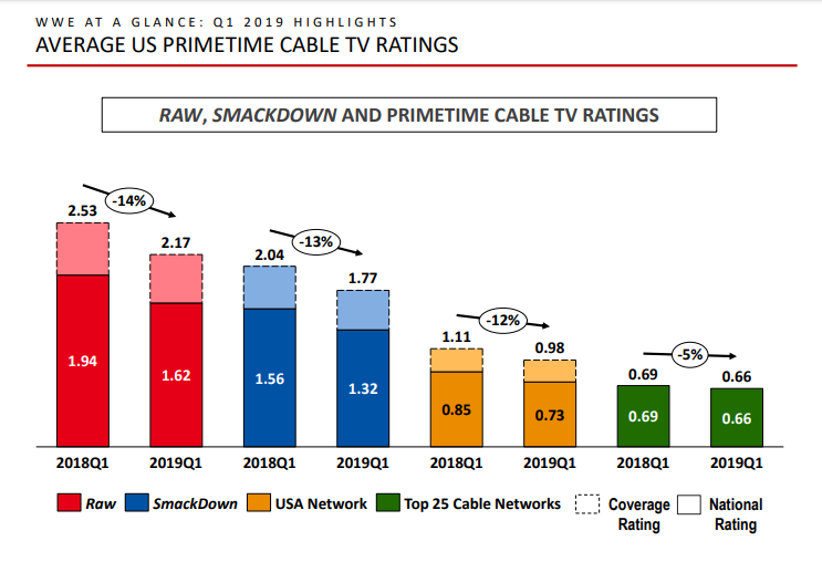 TV Ratings are Down In General, Why Does This Subreddit focus Just On ...