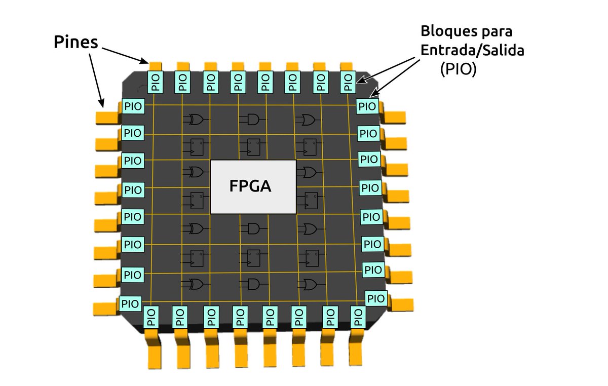 Pines de E/S en FPGAs Libres
