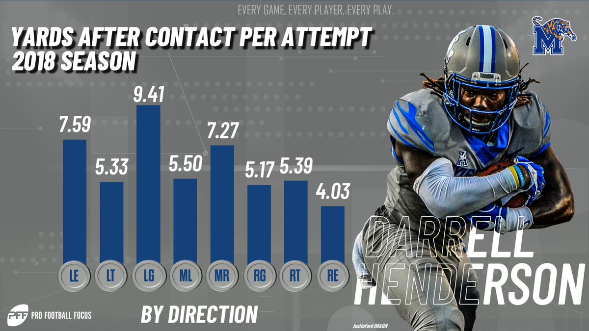 PFF stats to know for the 2019 NFL Draft