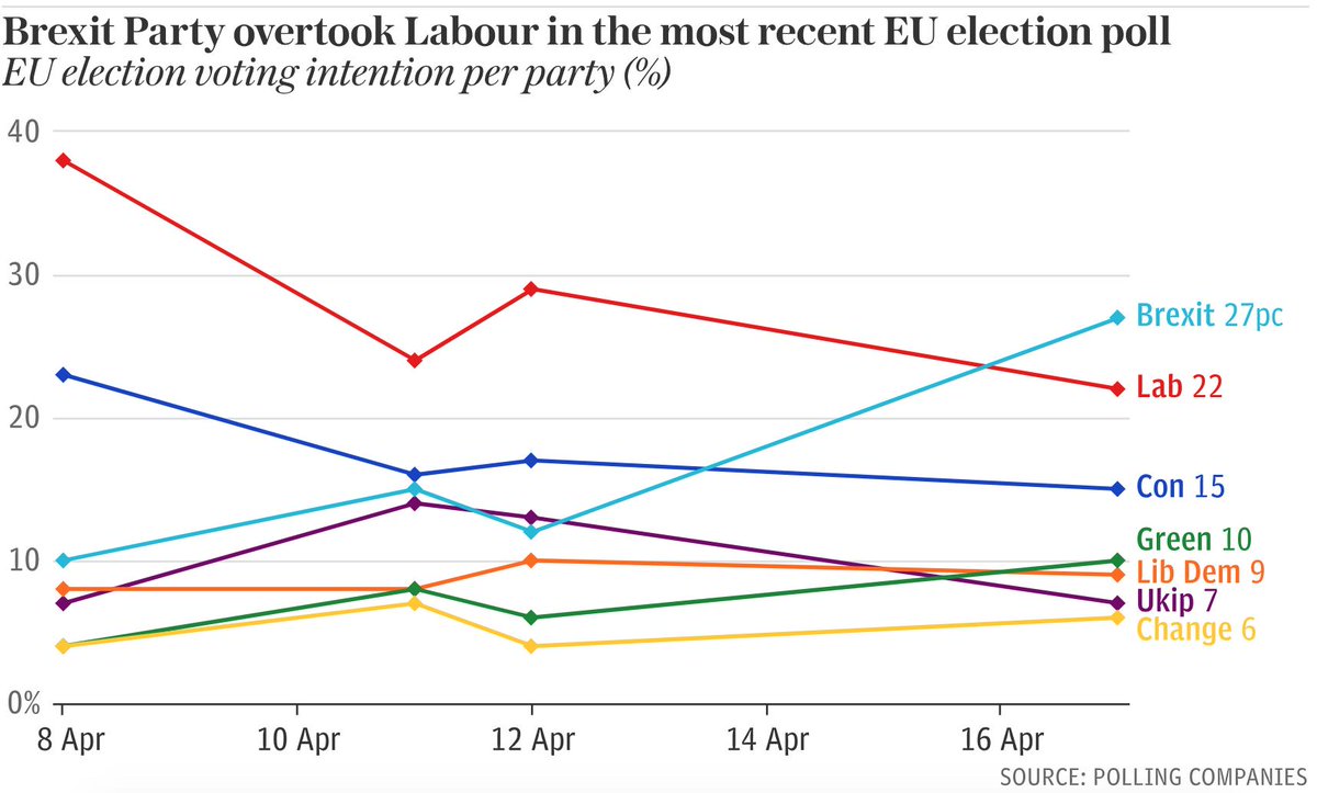 Change in EU Parliament voting intention since 8th April : r/ukpolitics