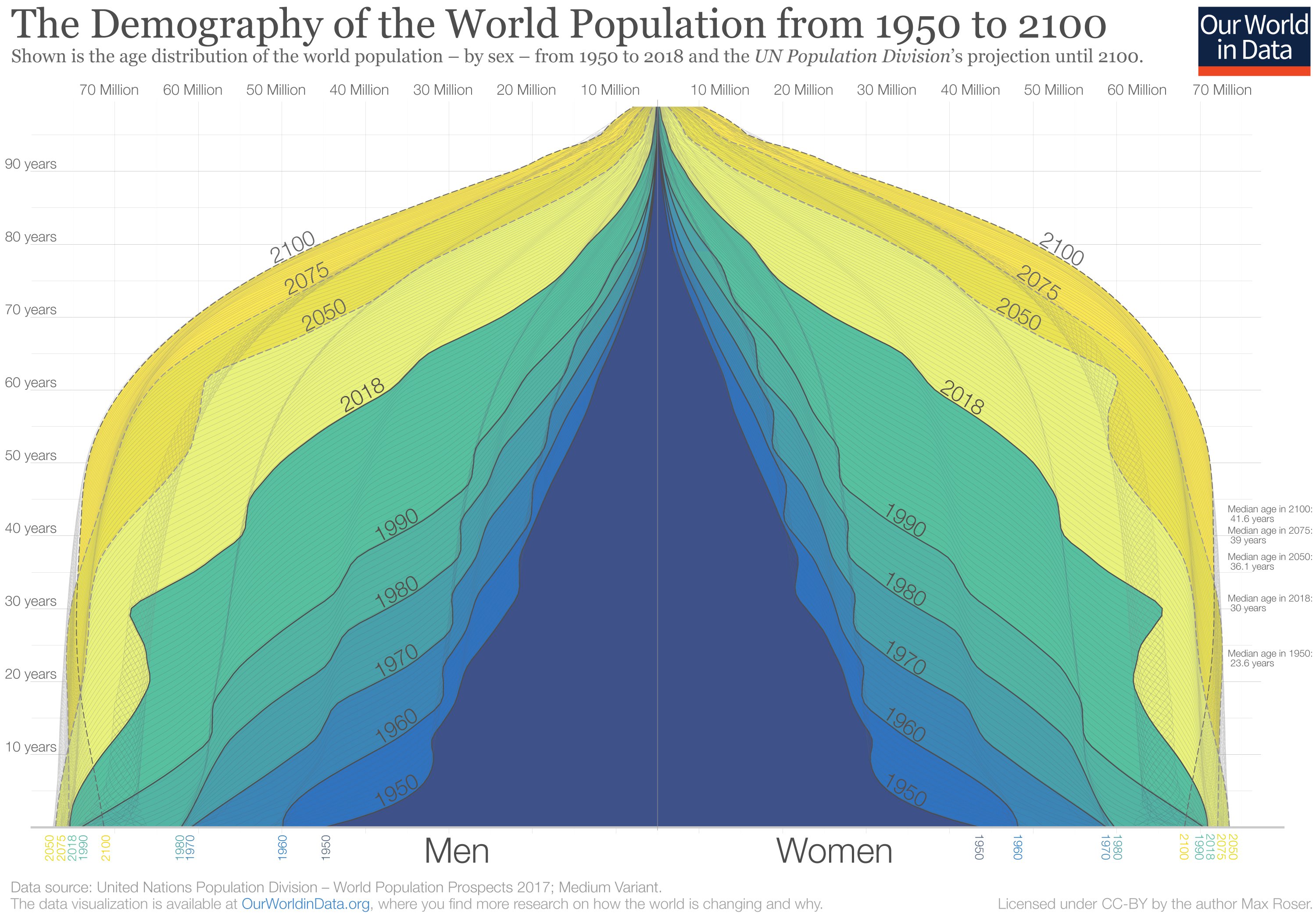 The Demography of the World Population from 1950 to 2100 : r/Futurology
