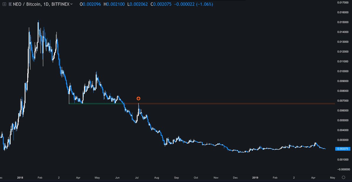 #TATip The building blocks of TA: Support and Resistance Sentinel factors: • Recency • Number of ...