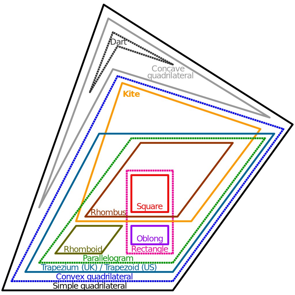 Quadrilateral Venn Diagram