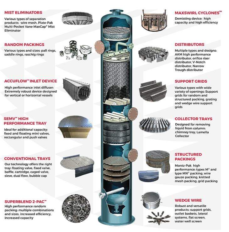 Distillation Column Internals Nomenclature Chemengineeringworld | My ... Distillation Column Internals Nomenclature Chemengineeringworld | My ...