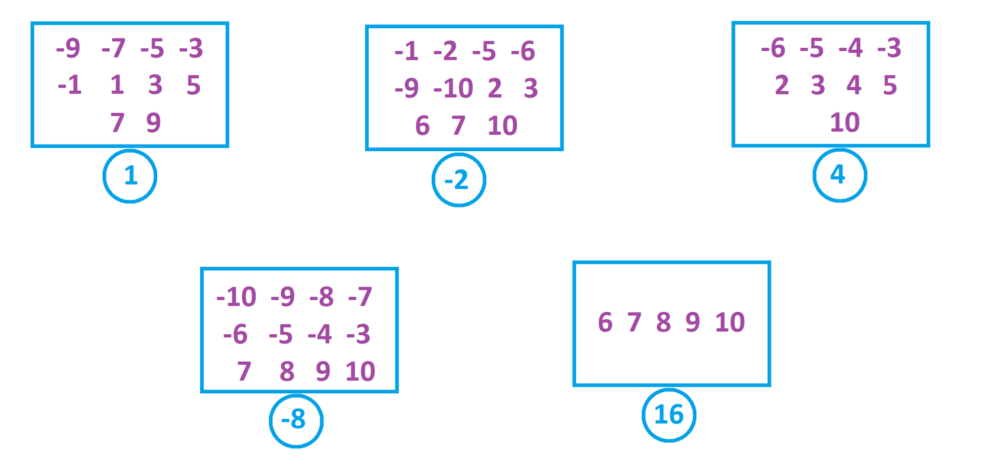 James Tanton on Twitter: "MAGIC! Choose an integer between -10 and 10. Note on which card(s ...