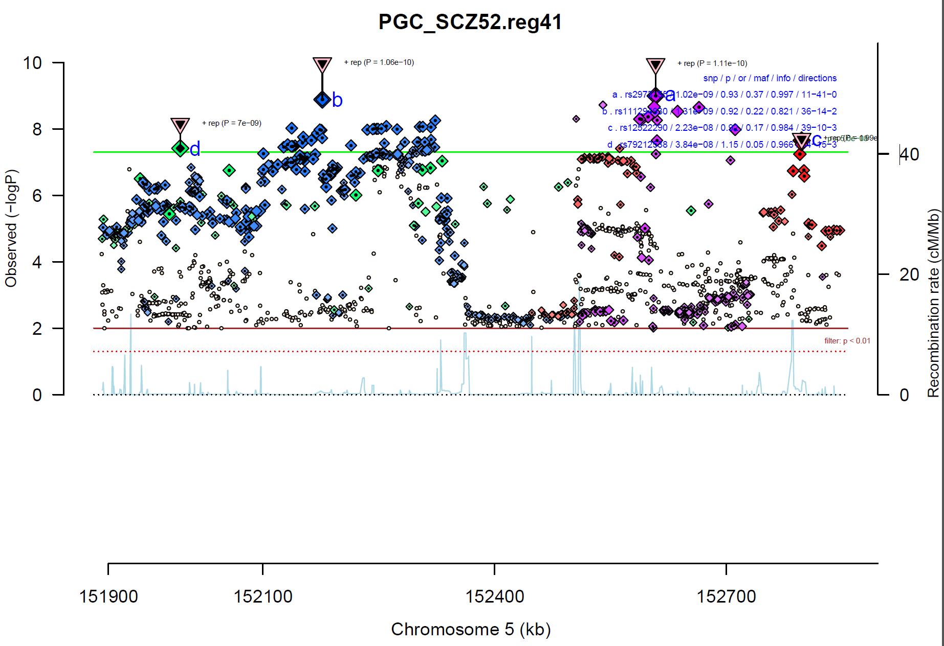 Eric Fauman On Twitter Another Non Nearest Gene Is Gria1 But Heres The Regional Association