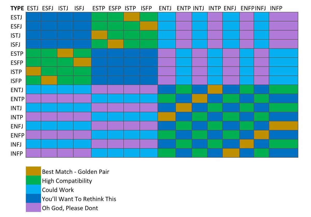 Simplified Compatibility Chart Mbti Mbti Relationships Simplified Compatibility Chart Mbti Mbti Relationships