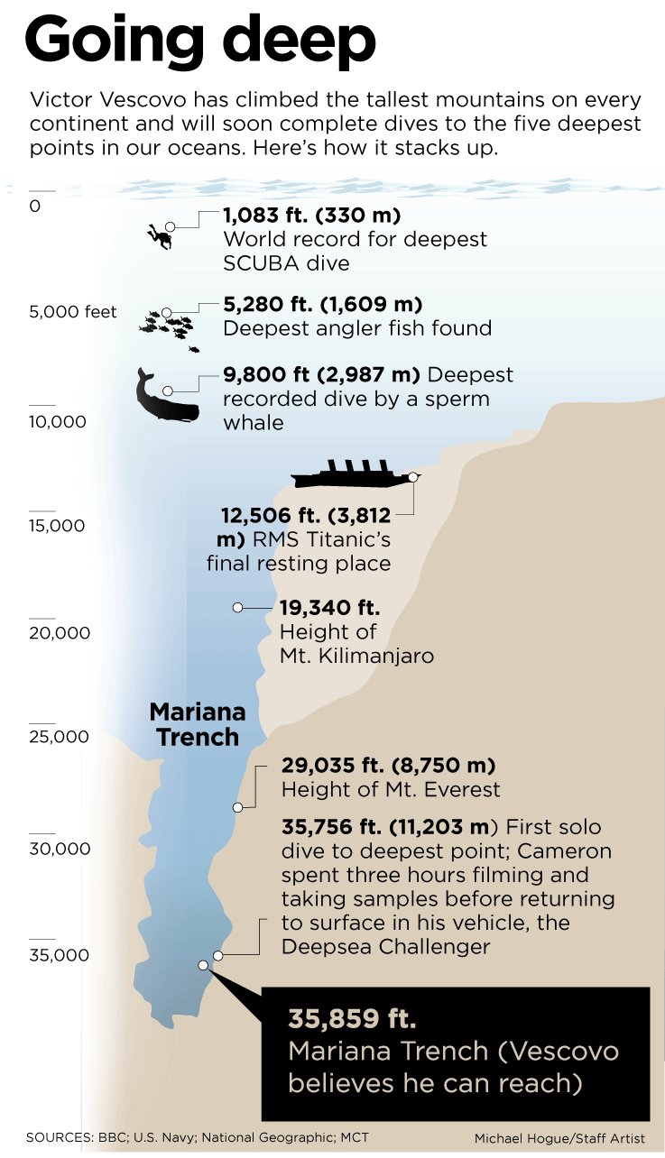 Challenger Deep Depth