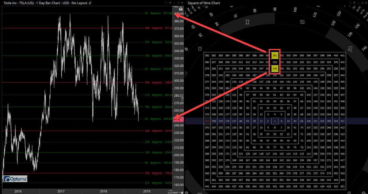 Gann Square Of 9 Excel - trueeload