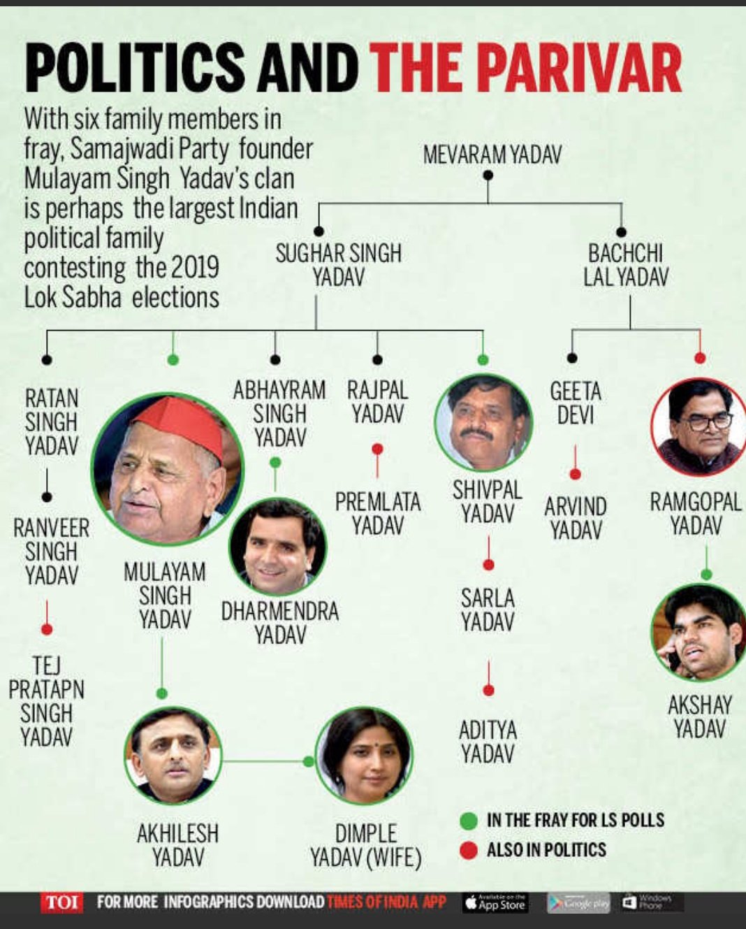 Dharmendra Family Tree