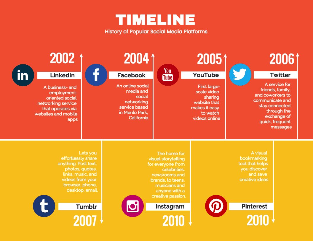 Evolution Of Social Media Timeline